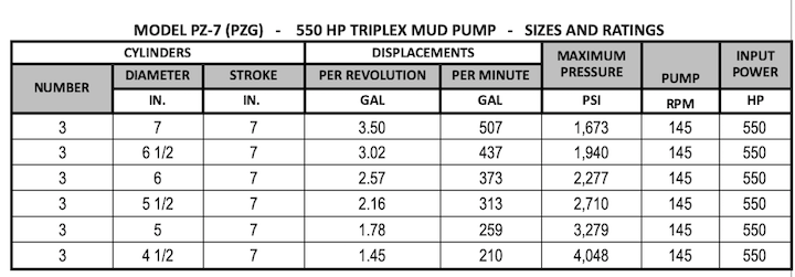 Gardner Denver PZ7 Style Triplex Mud Pump | Drilling Parts